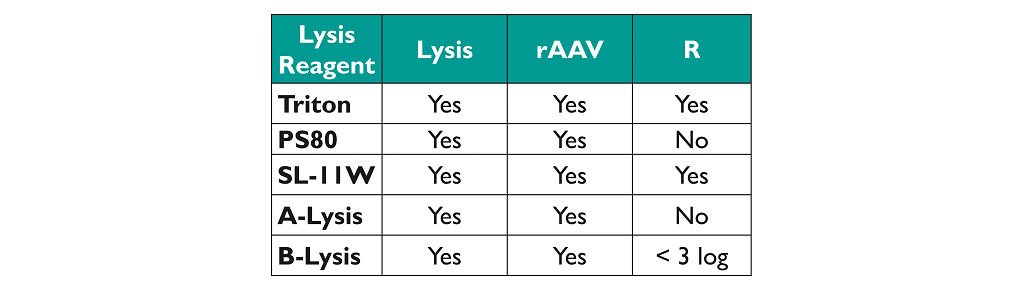 Case Study: Evaluation of Several Process Cell Lysis Reagents as ...