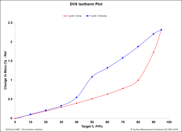 Dynamic Vapor Sorption | SK pharmteco